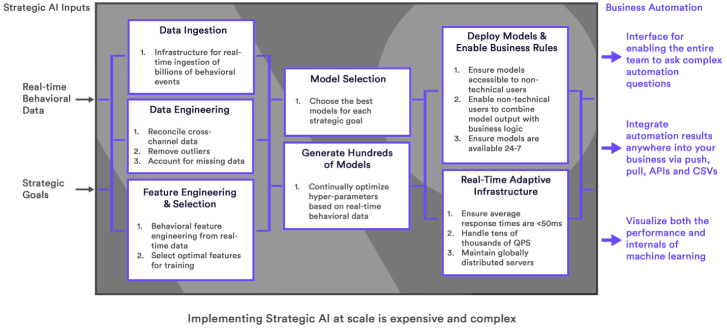 Vidora - Implement Strategic AI in Weeks, Not Years