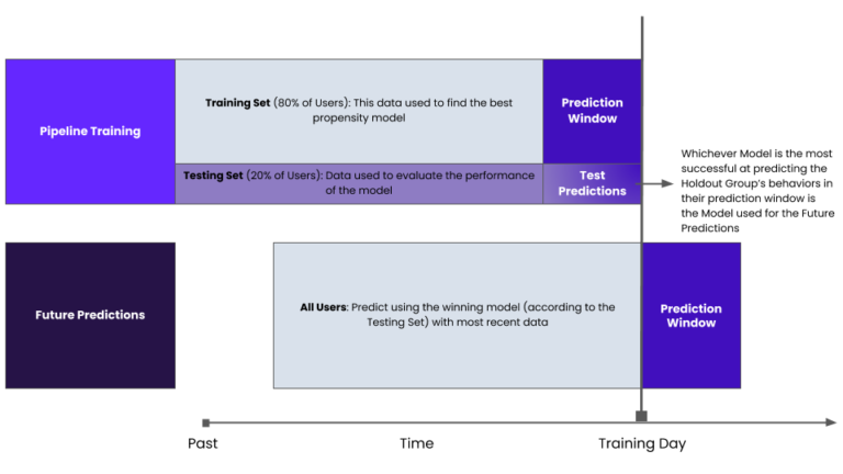 3 Ways to Evaluate a Propensity Model - Vidora
