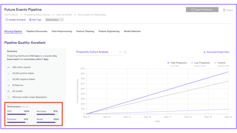 3 Ways to Evaluate a Propensity Model - Vidora