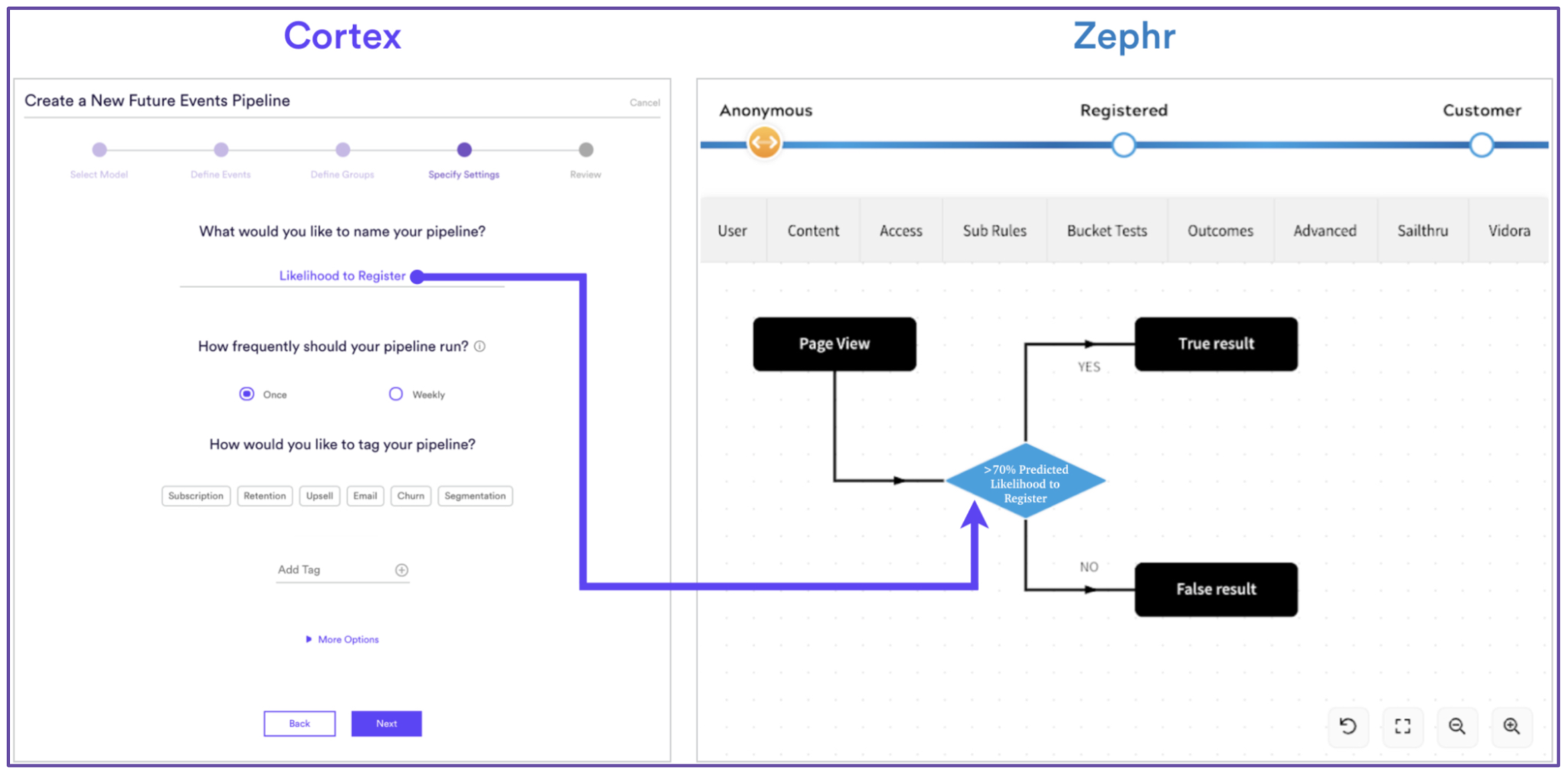 A How To Guide : Enabling Netflix-like Machine Learning