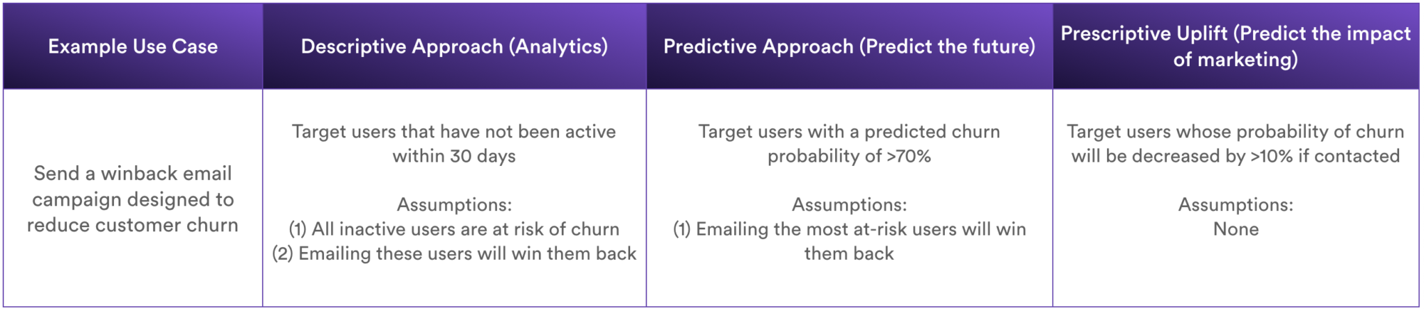 Mparticle Cortex Cortex Is Now The First No Code Machine Learning Platform To Enable Uplift
