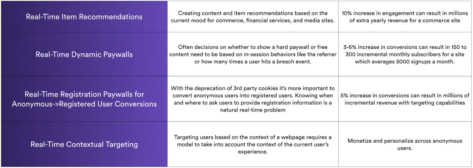 Real-Time Machine Learning - Why It’s Valuable and How to Make it Work!