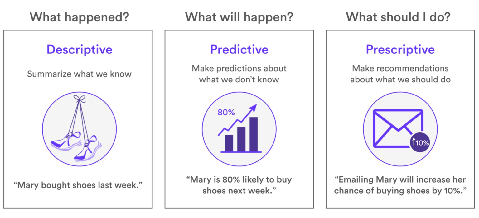 Dynamic Decisioning, Next-Best-Offer, and Next-Best-Action