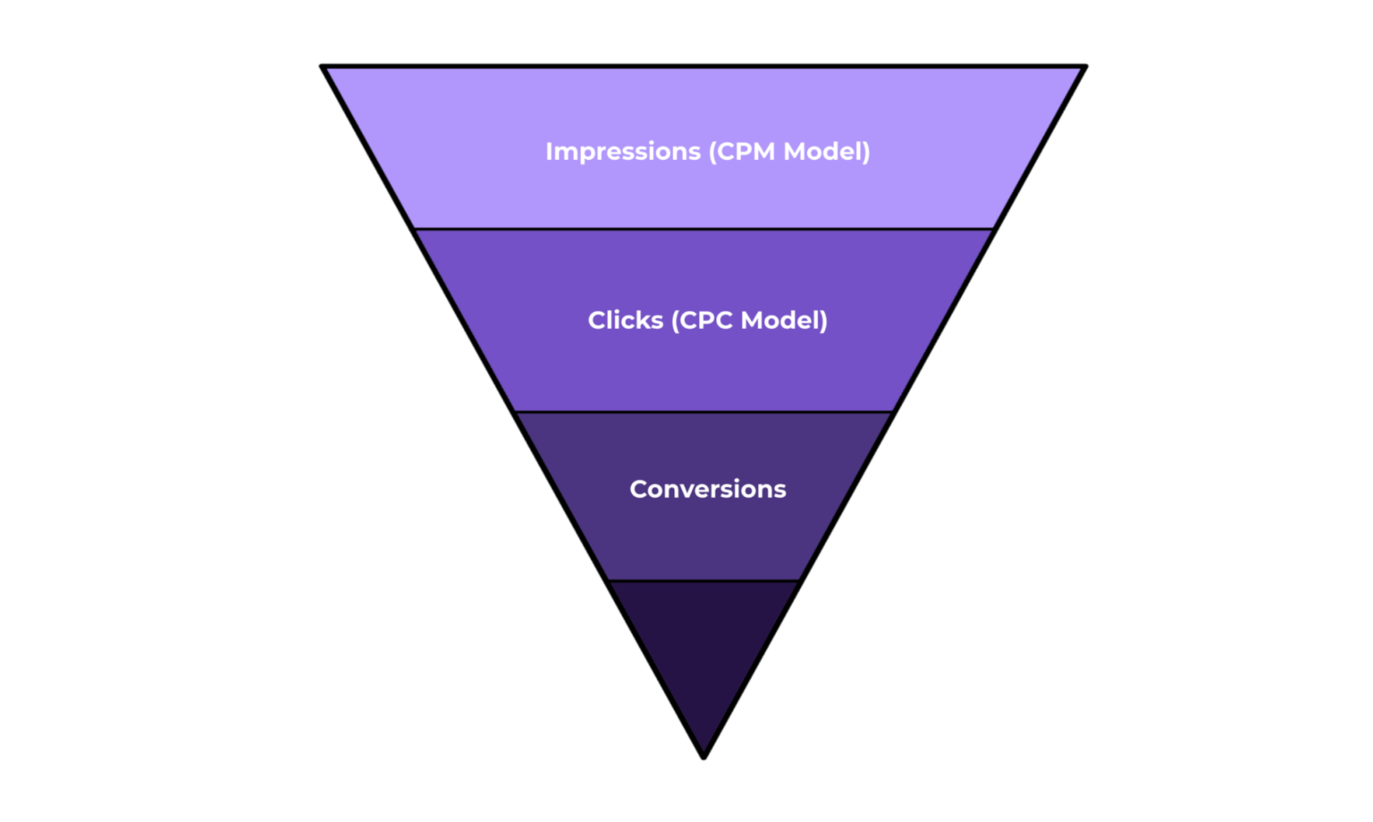 CPC Ad Campaigns Case Study | Vidora