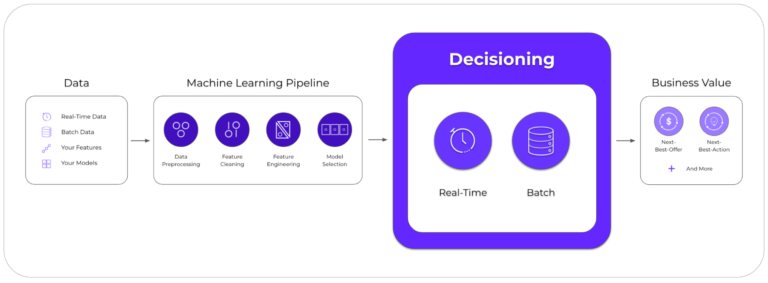 Next-Best-Action : What it is and How it’s Used